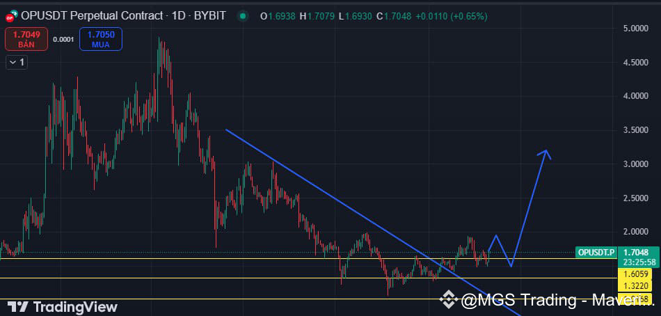 Spot Signal: $OP Although the Layer 2 series has been unde | MGS ...