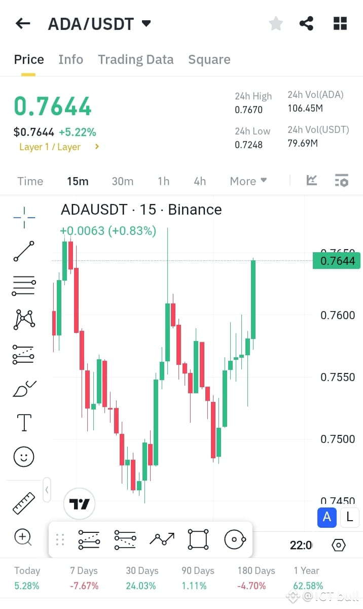 $ADA /USDT STRONG REVERSAL — BULLS CHARGING TOWARD 0.77 BREA | ICT bull on Binance Square