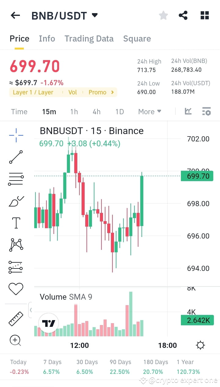 $BNB /USDT Trading Signal - Bullish Reversal in Sight? Entr | crypto expert one on Binance Square