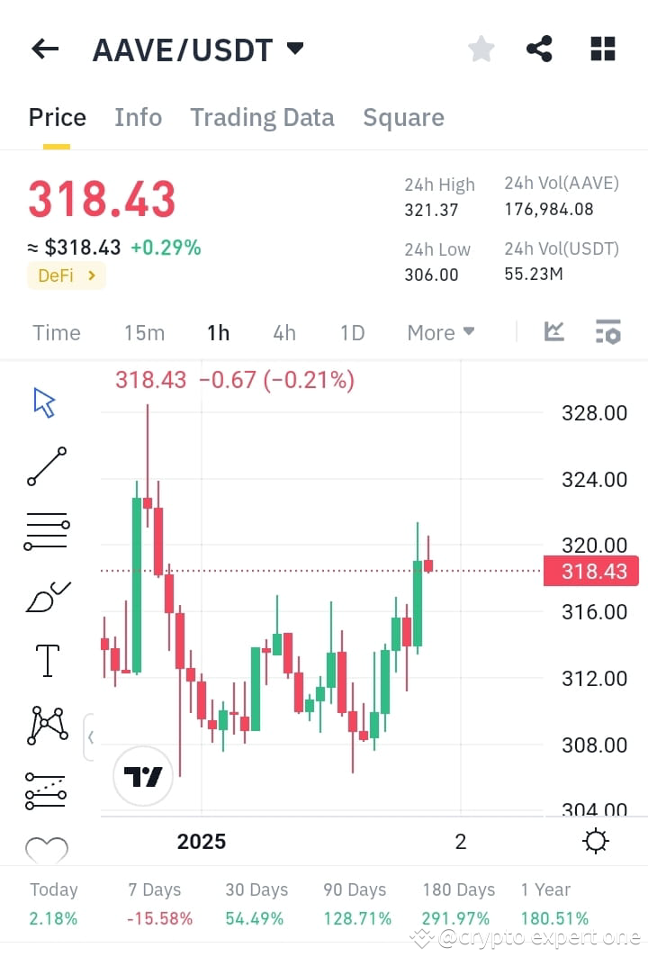 $AAVE /USDT Ready for a Breakout?🔥💯 Entry Range: $316.00 | crypto expert one on Binance Square