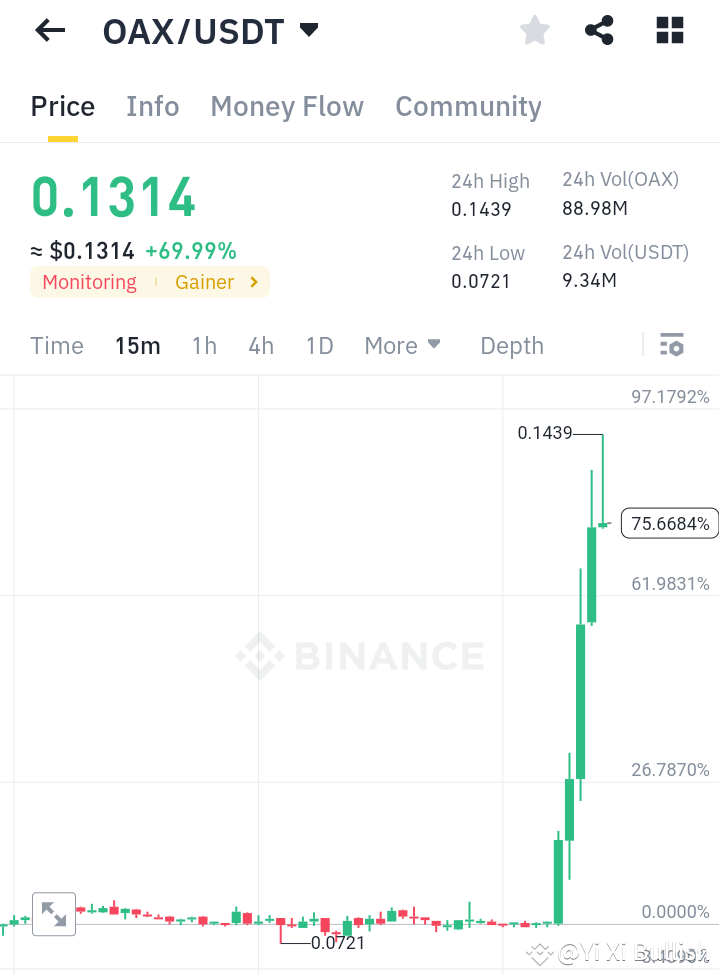$OAX /USDT Technical Analysis and Trade Signals Current Pr | Yi Xi Bullish on Binance Square