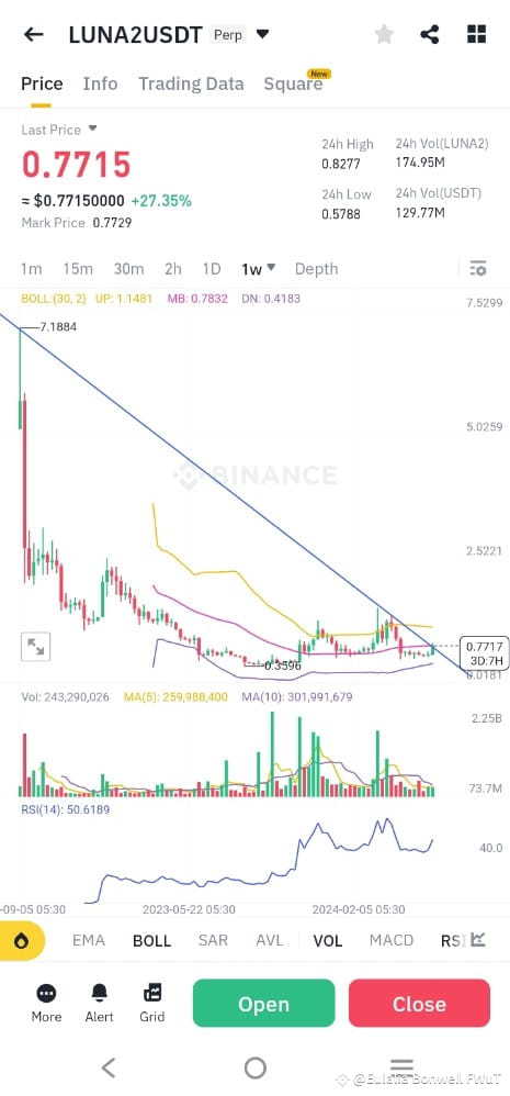 $LUNA2 LUNA2 crossed triangle up in chart if am not wrong. | Hammerboy ...