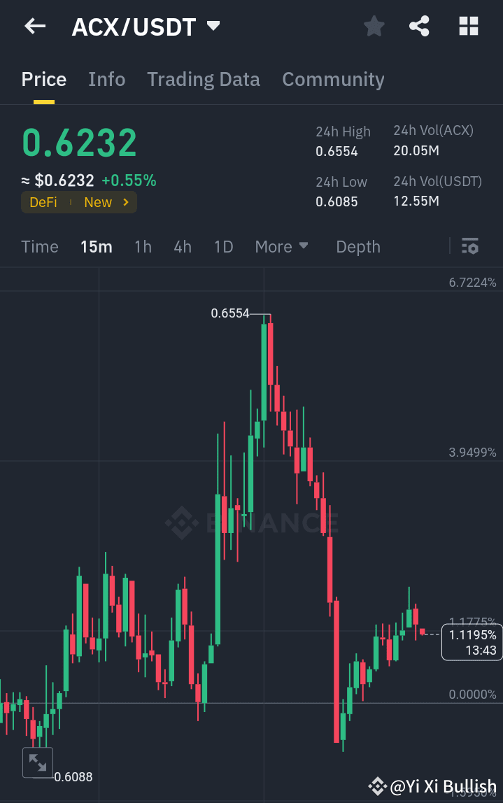 technical analysis and trade signal for the $ACX /USDT 1 | Yi Xi Bullish on Binance Square