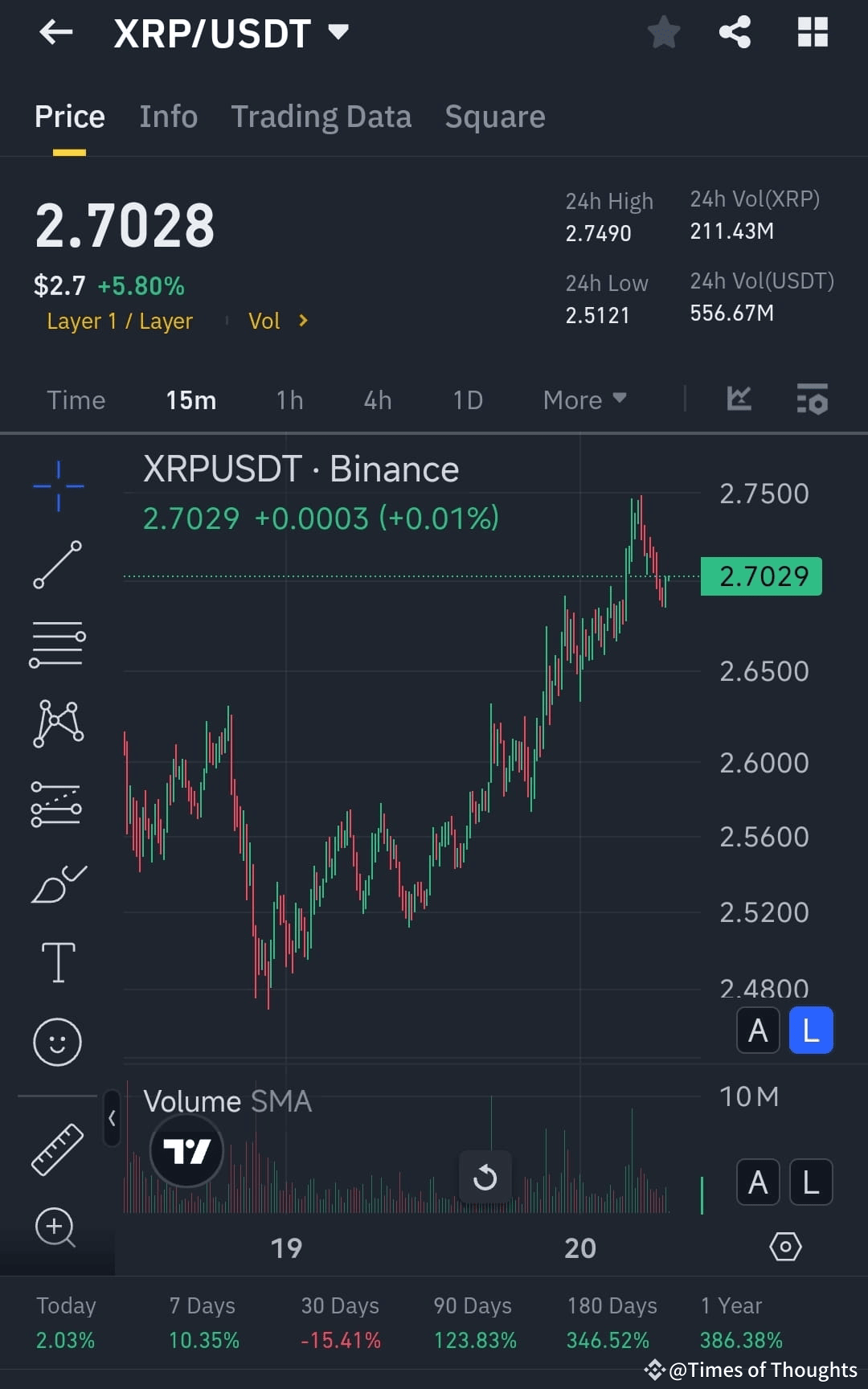 $XRP ON FIRE! BREAKOUT OR FAKEOUT? $XRP just surged to $2. | Times of ...