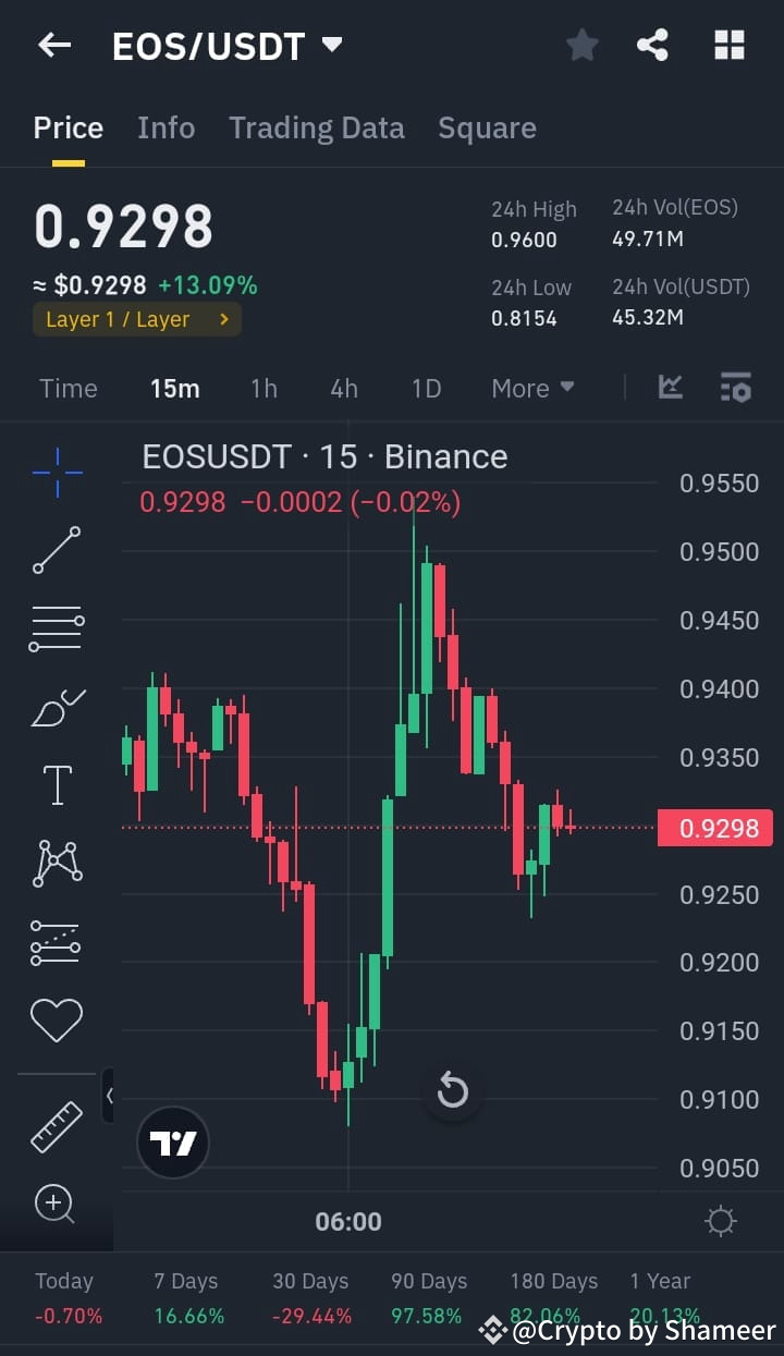 📊 $EOS / USDT Short Trade Setup! 📊 💰 Current Price: $0.92 | Crypto by Shameer on Binance Square