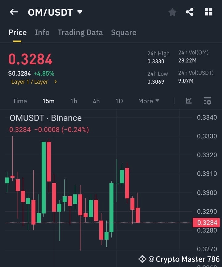 ⚠️ $OM /USDT – Short Trade Signal Incoming! 🔻 📌 Current P | Crypto Master 786 on Binance Square