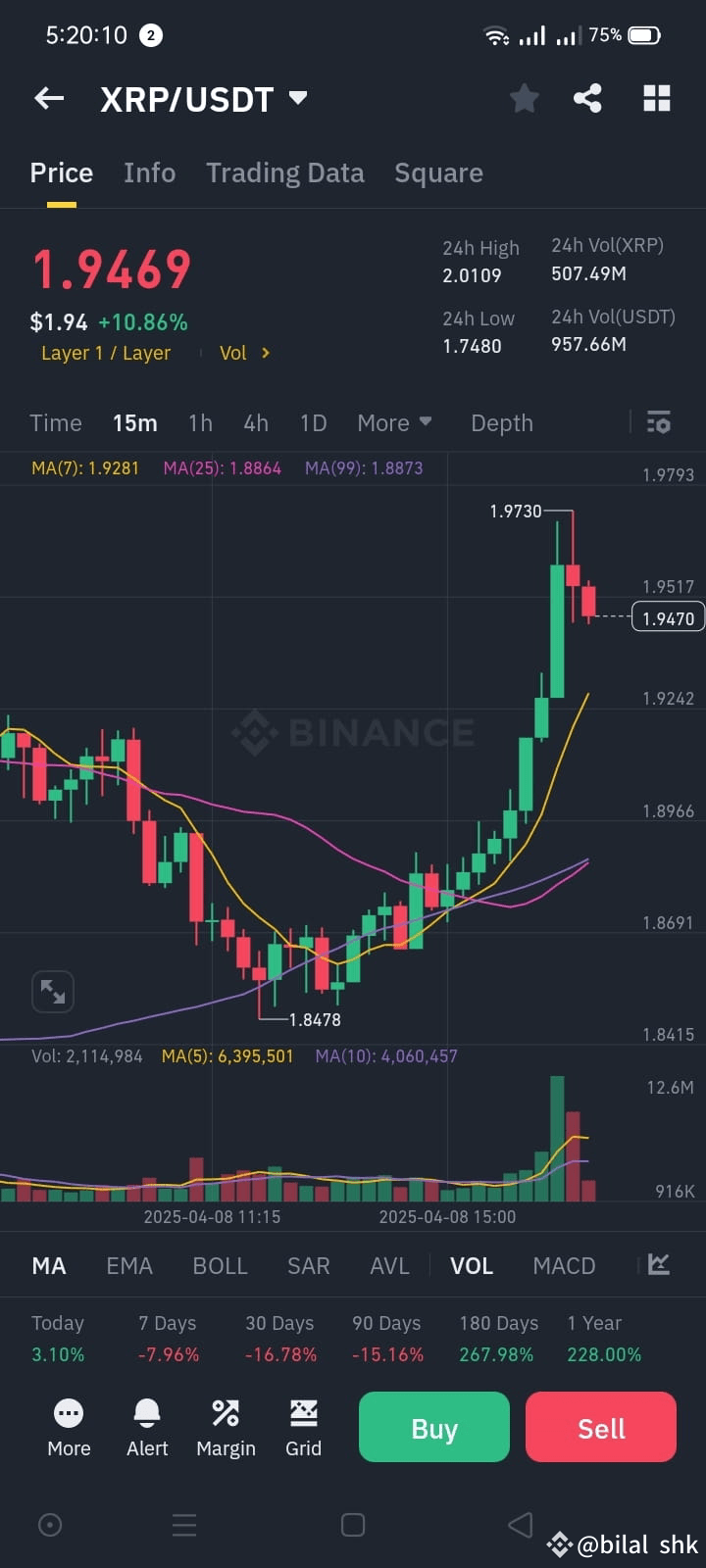 #xrp XRP/USDT here’s a suggested trading setup with entry, | bilal shk on Binance Square