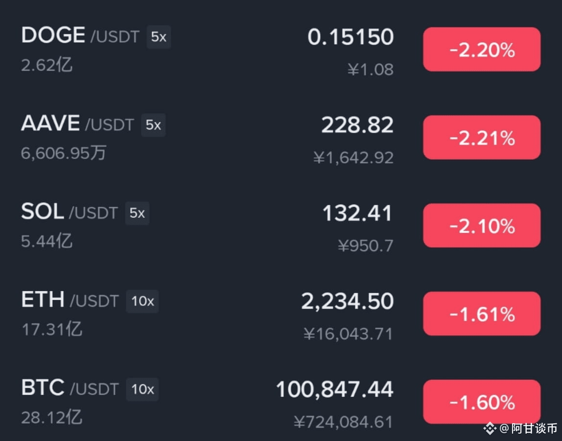 Good morning everyone, today's Bitcoin and Ethereum market | 阿甘谈币 on ...