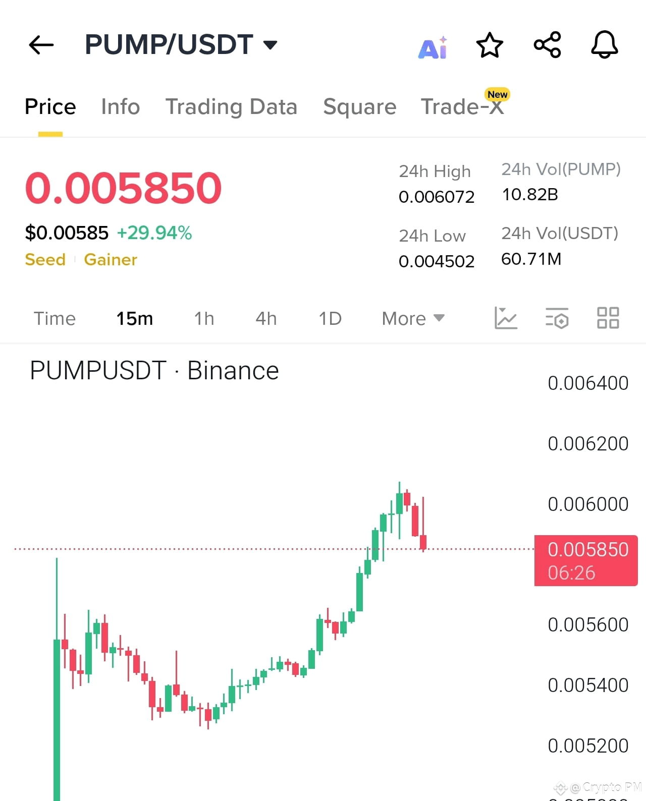$PUMP Pump.fun (PUMP) coin pumped 5.28% in 24h to $0.00593 | Crypto PM ...