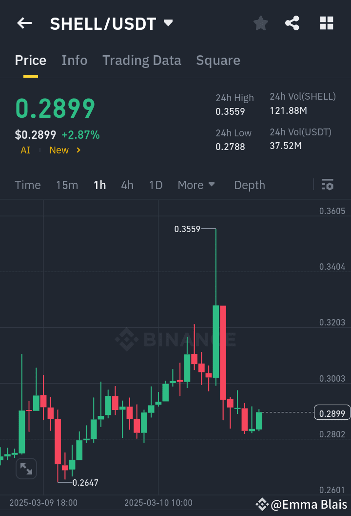 🚀 $SHELL /USDT – AI Token Gaining Momentum! What's Next? 🔥 | Emma Blais on Binance Square
