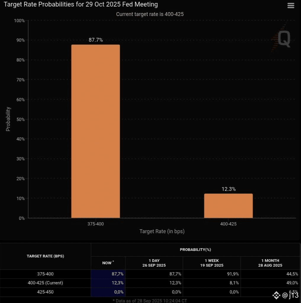 🚨 UPDATE: There is currently an 87.7% chance of a 25bps rat | j13 on ...