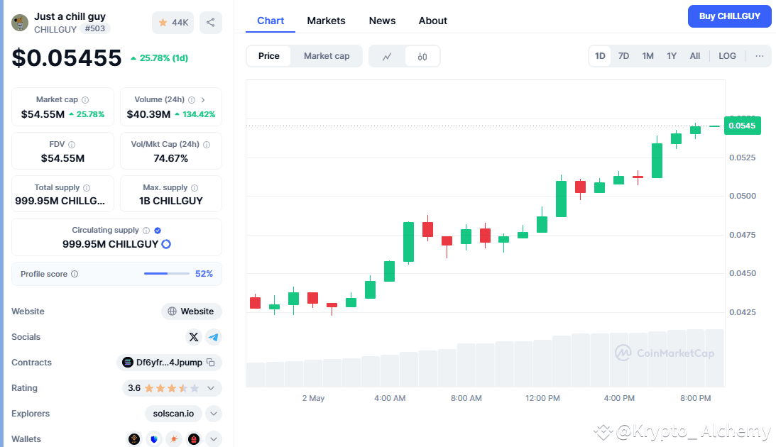 $CHILLGUY Just a chill guy is currently priced at $0.05451, | Krypto_ Alchemy on Binance Square