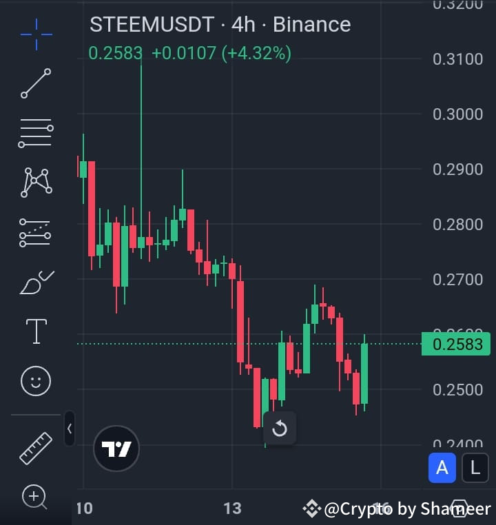 📈 $STEEM / USDT:Momentum Building for Breakout - Stay Ready | Crypto by Shameer on Binance Square