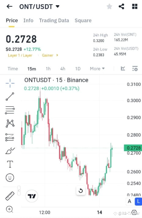 🚨 $ONT /USDT Technical Analysis: Key Targets to Watch! 🎯 | RB-Trader on Binance Square
