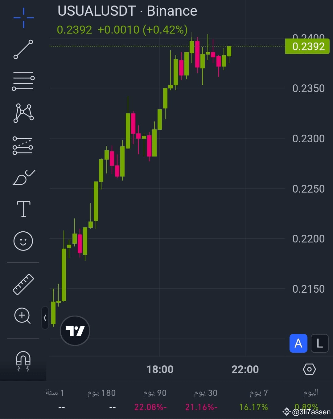 $USUAL $USUAL /USDT shows strong momentum - Entry opportun | AJT1 on Binance Square