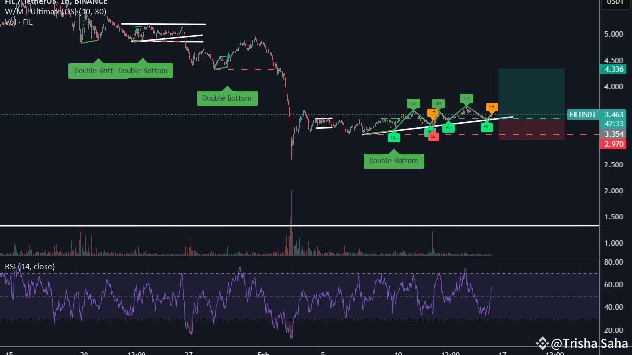 FIL Confirms Reversal🚀🚀 | Trisha Saha on Binance Square