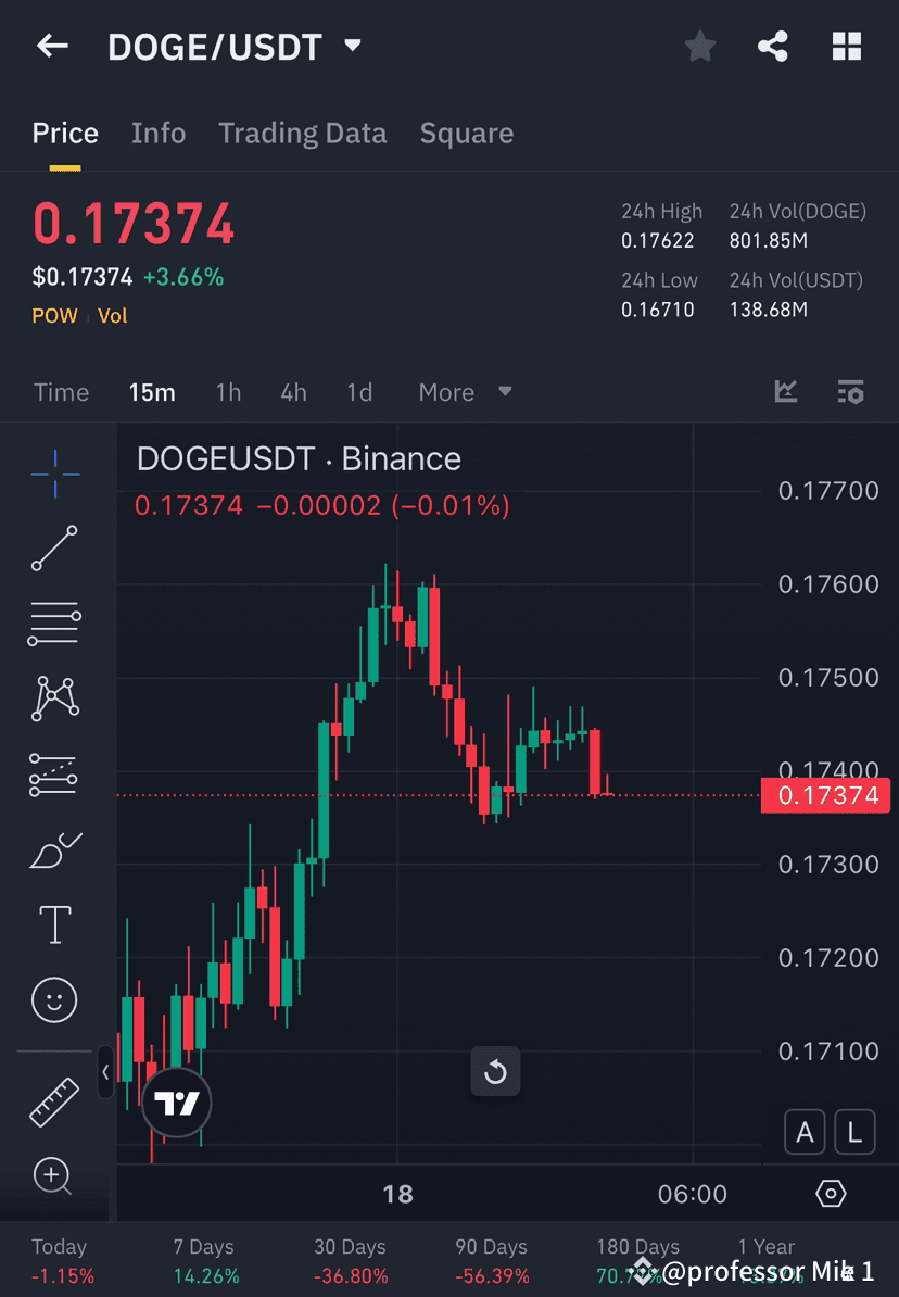 $DOGE /USDT – Short Trade Setup!🔥💯 $DOGE /USDT is trading | Professor Mike Official on Binance ...