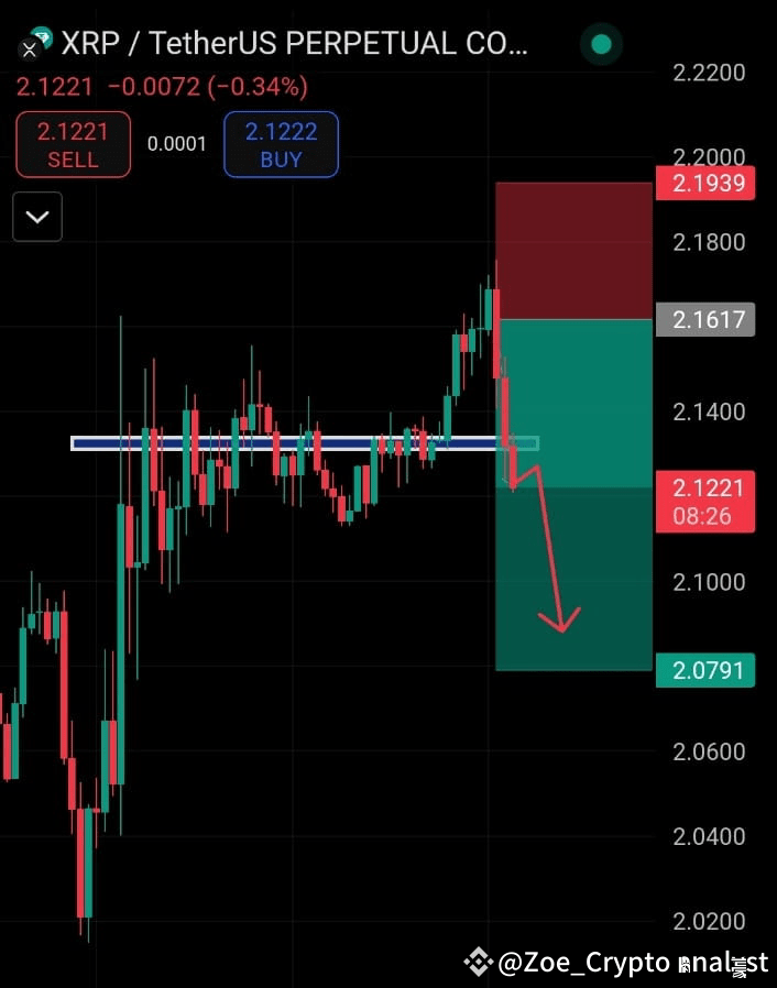 "$XRP /USDT short trade signal 🛑 🚦 BEARISH MOMENTUM BUILD | Zoe_Crypto analyst on Binance Square