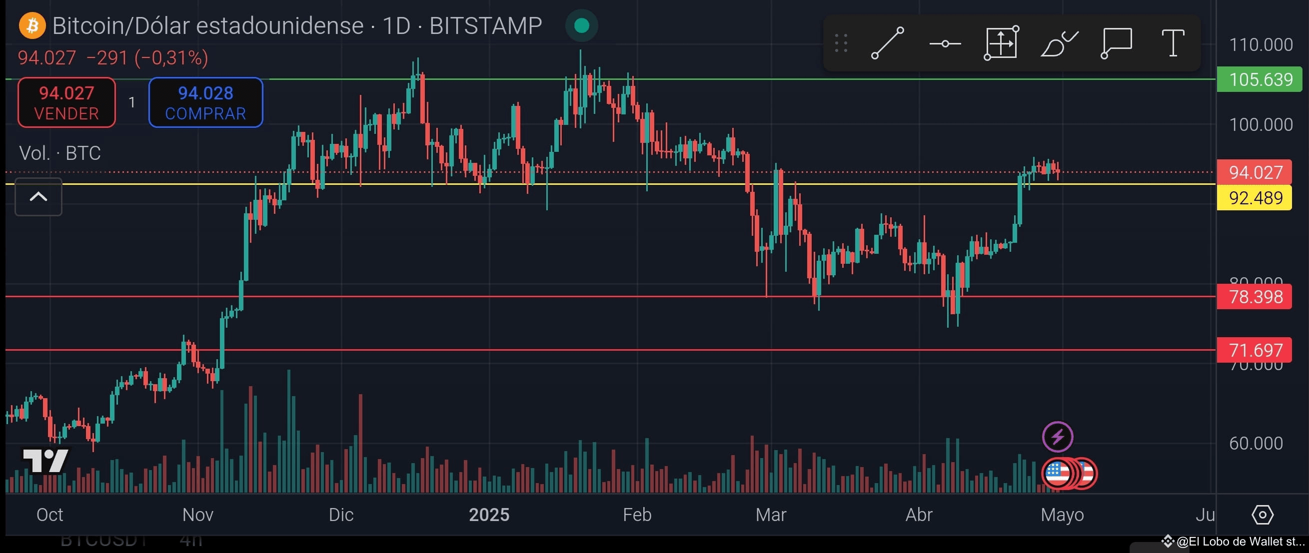 $BTC is at a key point, as it is halfway through the channe | El Lobo ...
