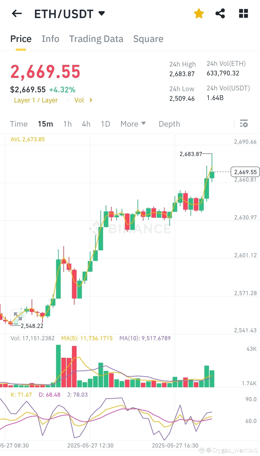 $ETH Moving Just Like I Called It I’m watching $ETH rip t | Crypto ...