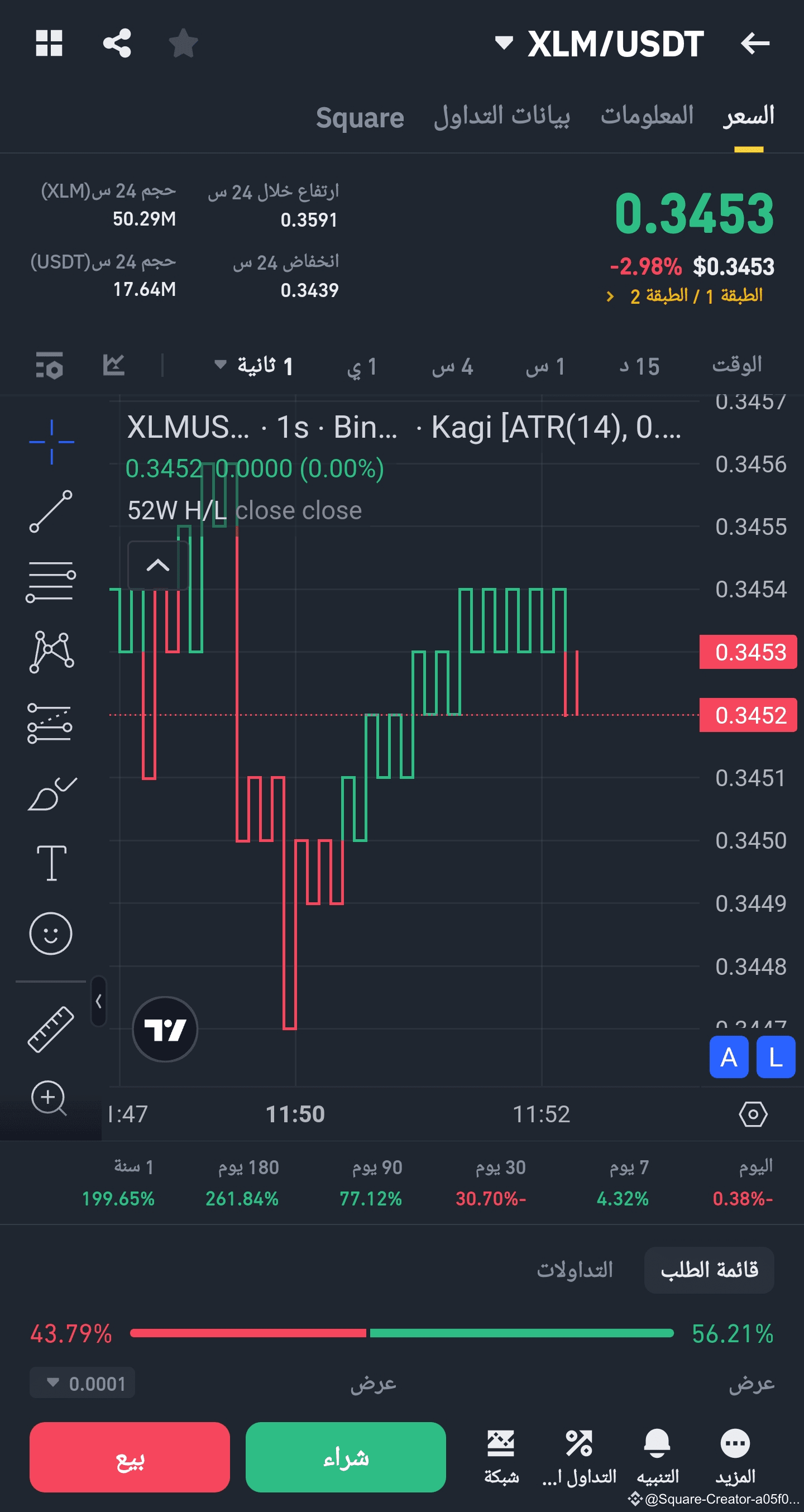 Technical Analysis of $XLM / USDT Current price: $0.3454. T | مختص ...