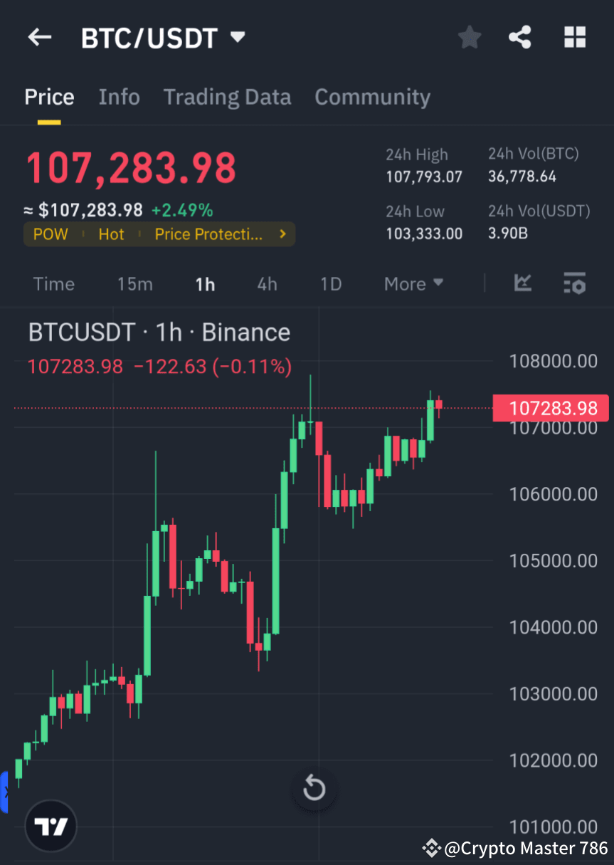 $BTC $BTC BTC/USDT Technical Analysis: Bulls in Cont | Crypto Master 786 on Binance Square