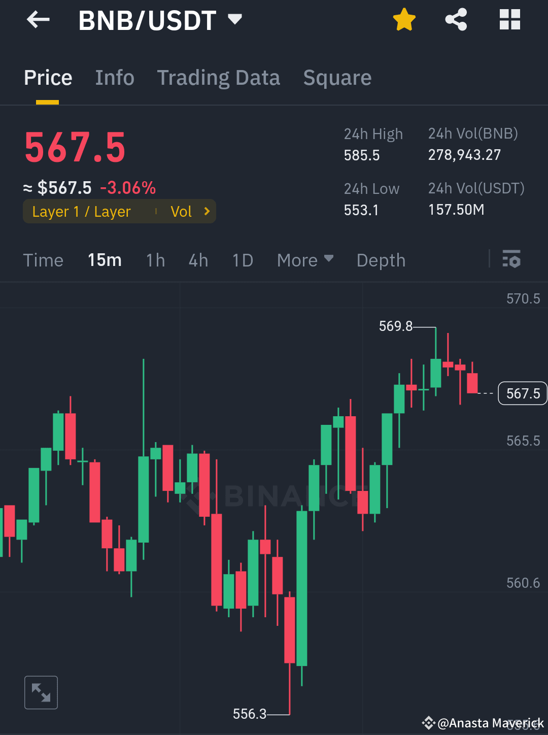 ⚠️ $BNB /USDT Technical Analysis & Trading Signal ⚠️ It’s T | Anasta Maverick on Binance Square