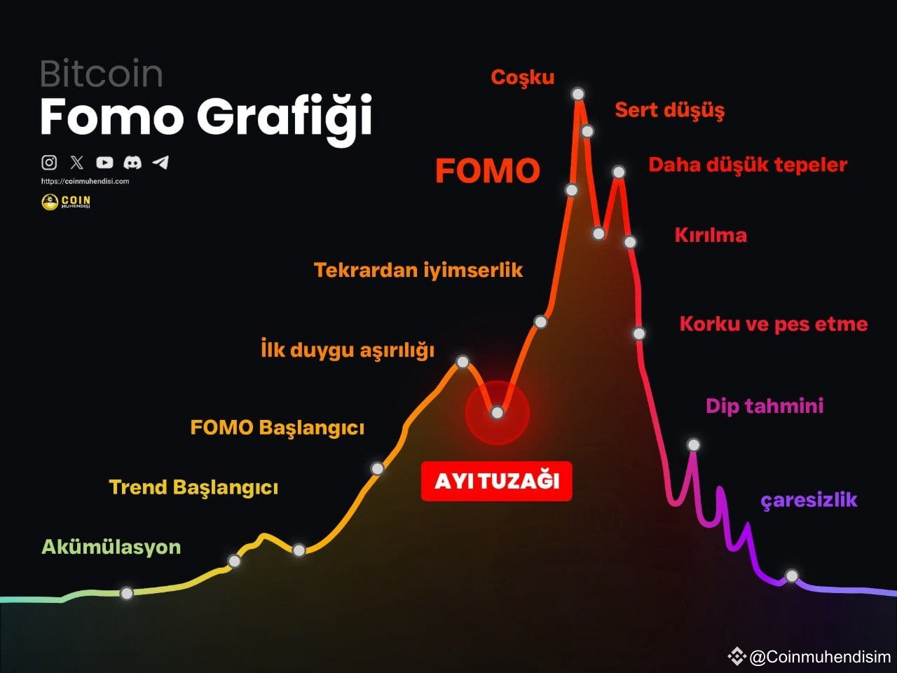 🤔#Bitcoin FOMO grafiği! | Coinmuhendisim on Binance Square