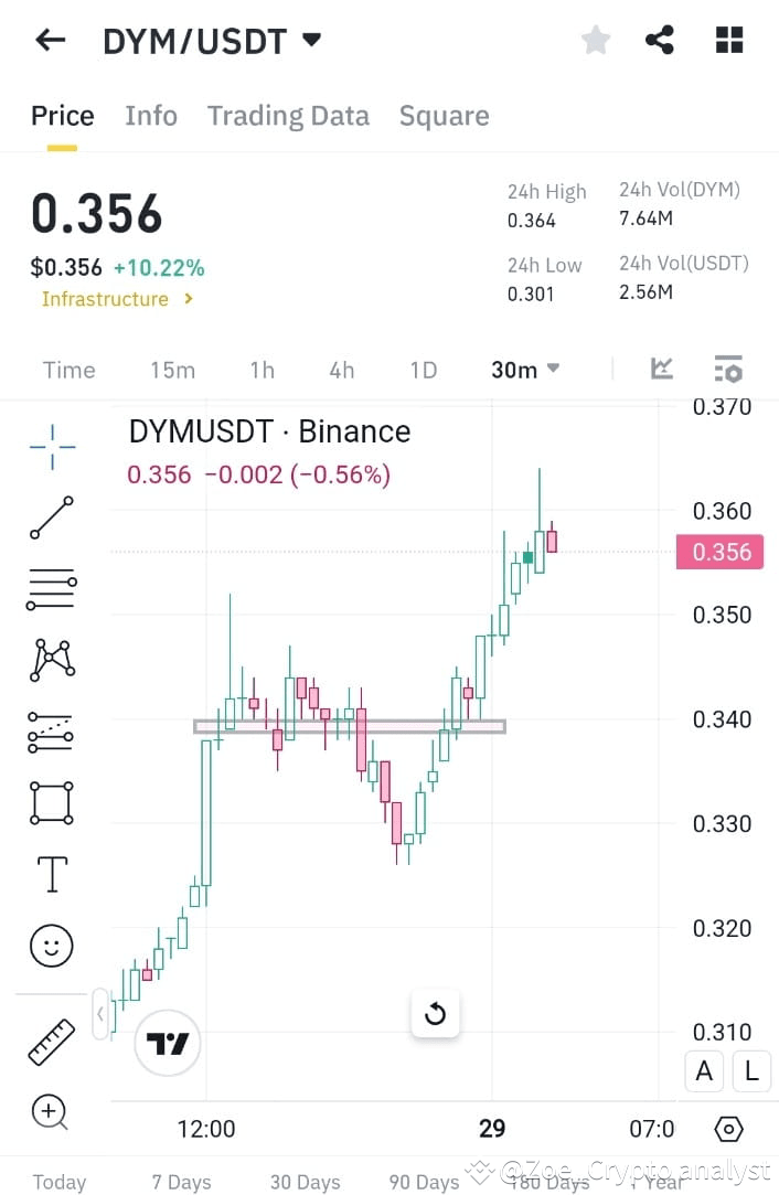 $DYM /USDT Bull run alert 🔥 💯 BULLISH BREAKOUT IN ACTION! | Zoe_Crypto analyst on Binance Square