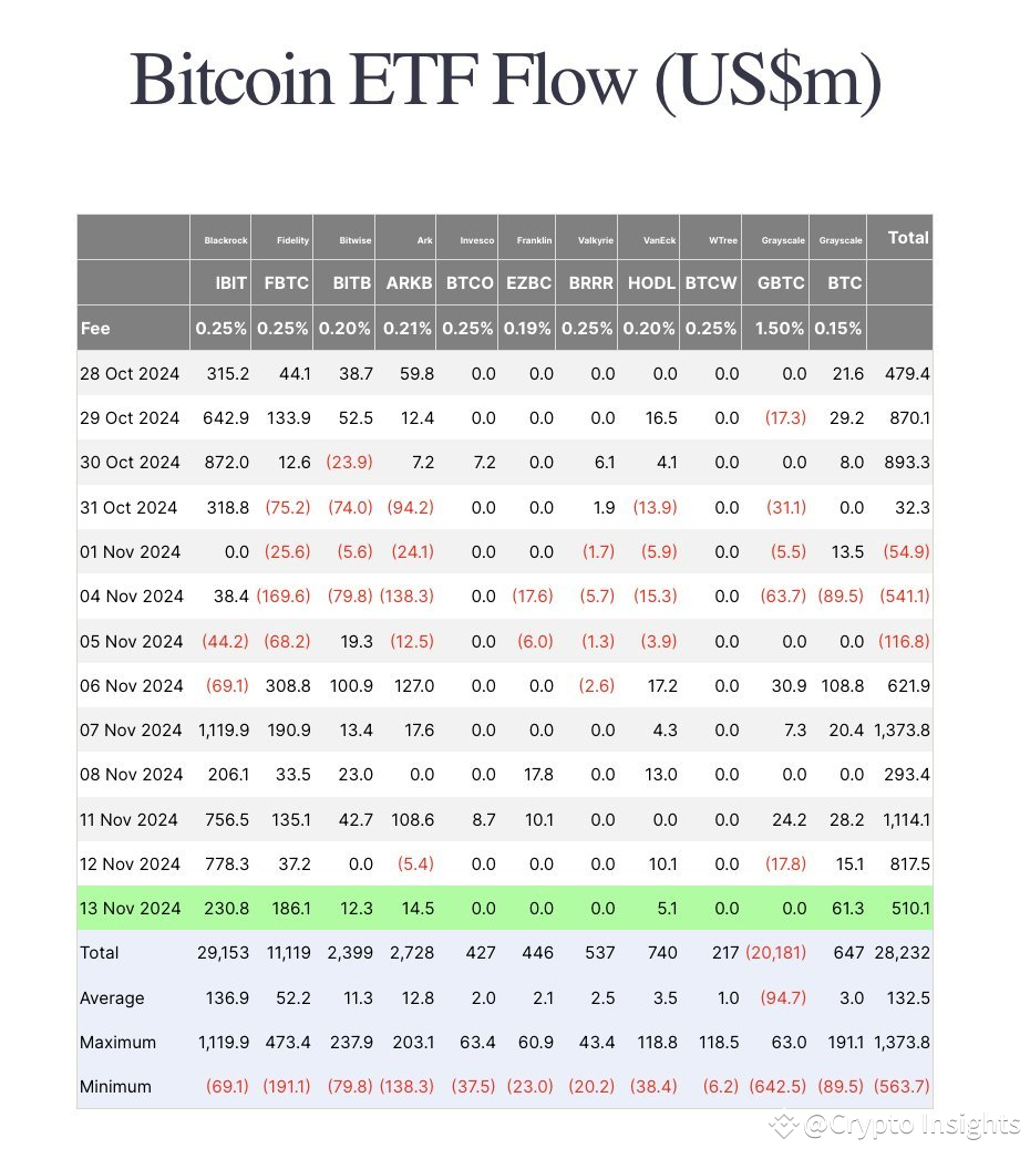 US Spot ETFs Nov 13, 2024 $BTC ETFs: +$510 million $ETH ET | Crypto Insights on Binance Square