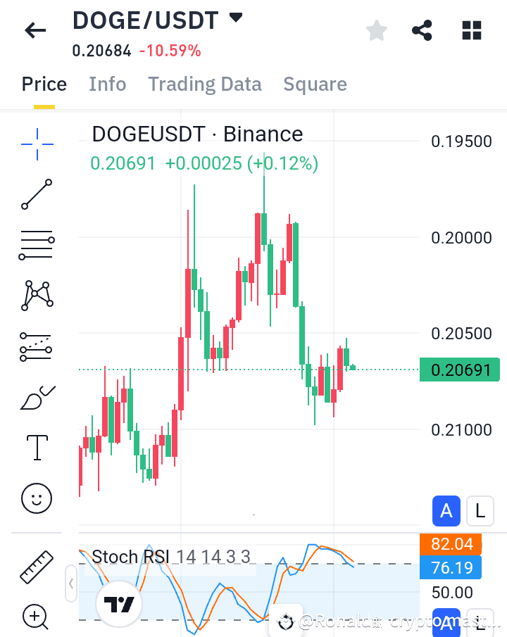 $DOGE /USDT Short Entry Signal $DOGE Market Context: DOGE | Ronaldo crypto master on Binance Square