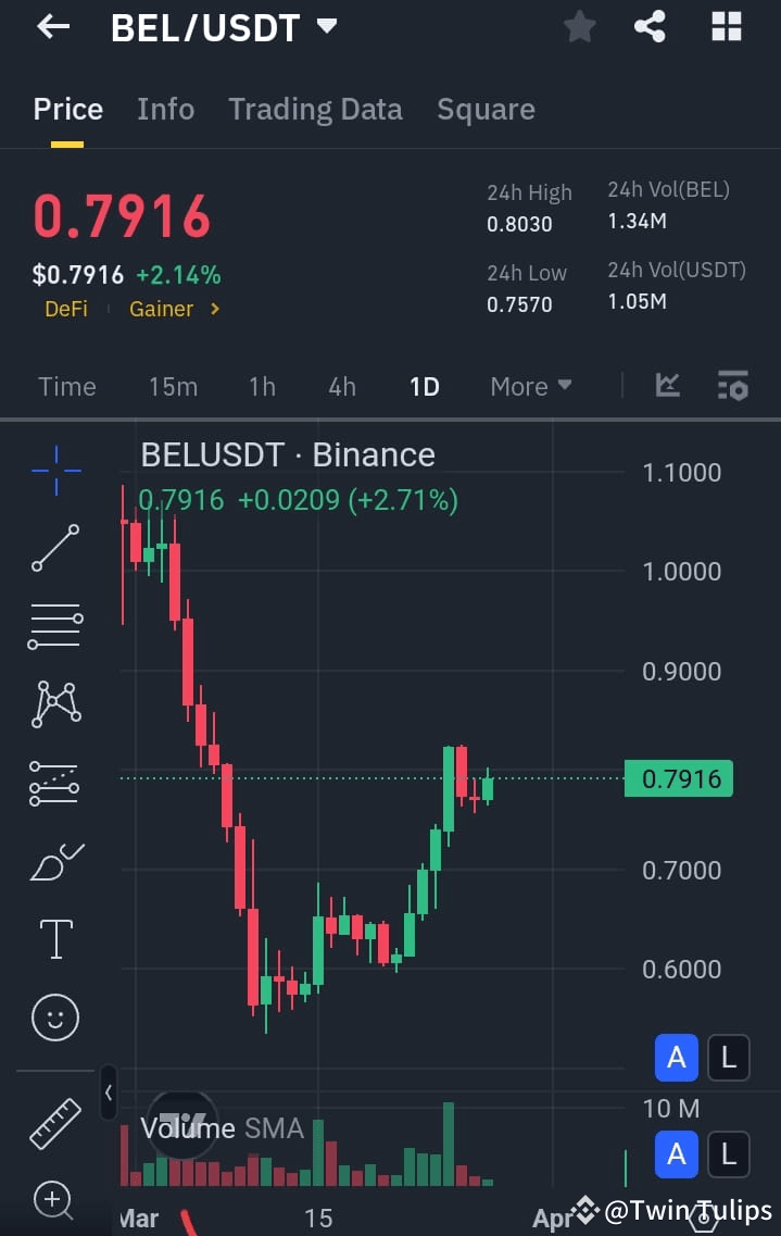 "𝐁𝐄𝐋/𝐔𝐒𝐃𝐓 𝐒𝐡𝐨𝐰𝐢𝐧𝐠 𝐒𝐭𝐫𝐨𝐧𝐠 𝐑𝐞𝐜𝐨𝐯𝐞𝐫 | Twin Tulips on Binance Square