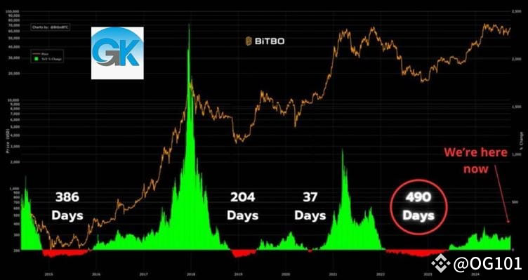 $BTC This bear market has been the longest one ever for # | OG101 on Binance Square