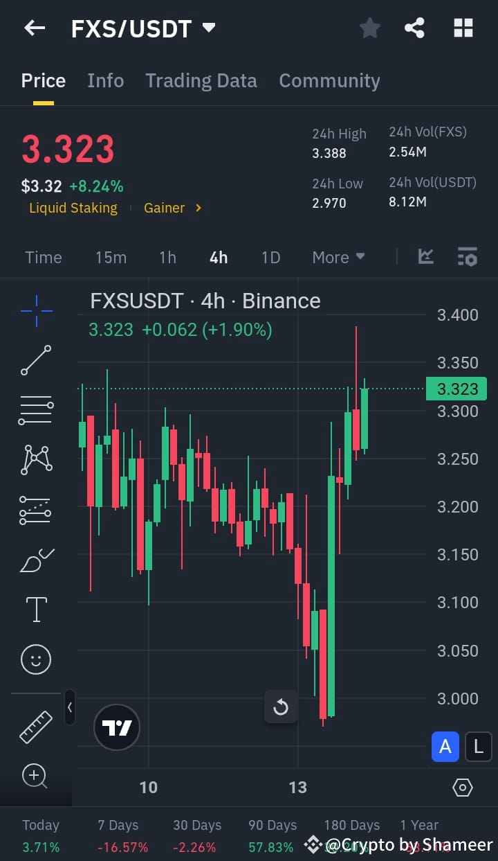 📊 $FXS / USDT On the Move! Quick Gains Ahead!🎁 Price: $3.3 | Crypto by Shameer on Binance Square
