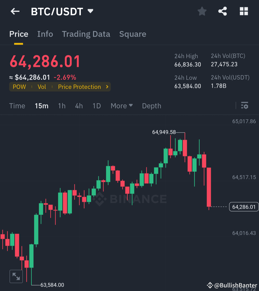 $BTC /USDT Technical Analysis Report; Now $BTC start Downwa | BullishBanter on Binance Square