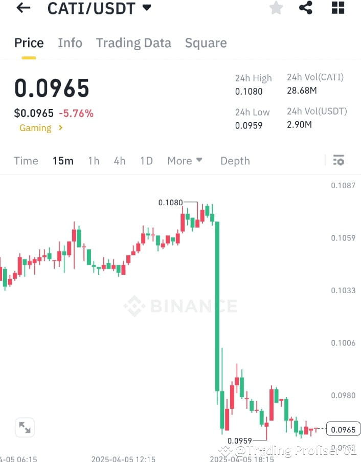 $CATI /USDT – Gaming Token Testing Key Support for a Rebound | Trading ...