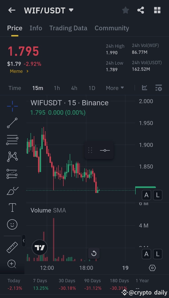 $WIF /USDT – Bearish Momentum Building! 📉🚨 🔍 Market Insi | crypto daily on Binance Square