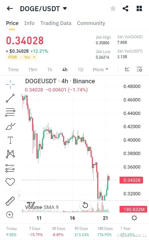 🚀 $DOGE /USDT Trending on Binance! 📊 Current Price: $0.34 | SD trader 11 on Binance Square