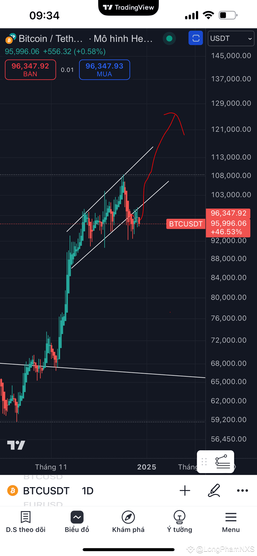 $BTC is currently still running under the uptrend channel ...
