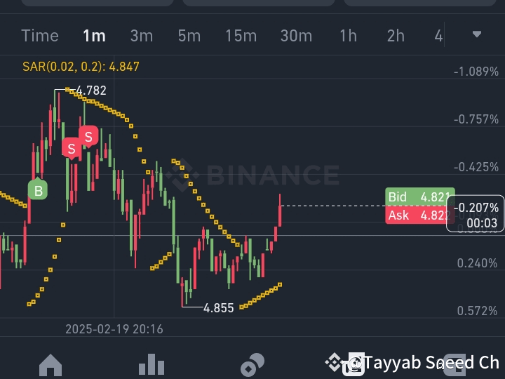 $DOT Trend could be reverse | Tayyab Saeed Ch on Binance Square