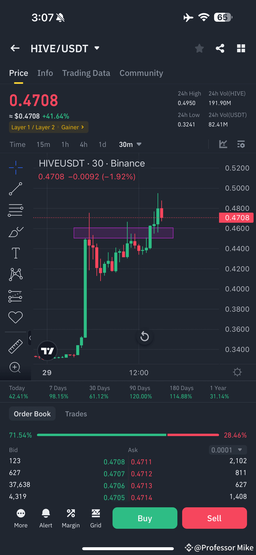 $HIVE /USDT - Breakout Alert 🔥💯 Analysis: $HIVE has confi | Professor Mike on Binance Square