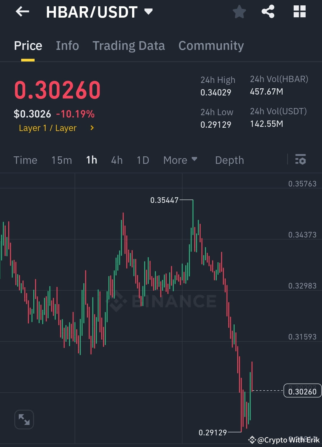 $HBAR /USDT Update: Sharp Correction with Bounce $HBAR/USDT | Crypto With Erik on Binance Square