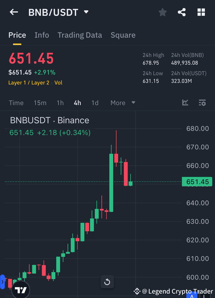 🔥 $BNB /USDT – Pullback or Setup for the Next Pump? 🧐🚀 | Legend Crypto Trader on Binance Square