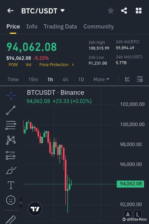 🚨 $BTC /USDT - Bullish Pullback Alert! 🚨 Current Price: $ | Eliza Ross on Binance Square