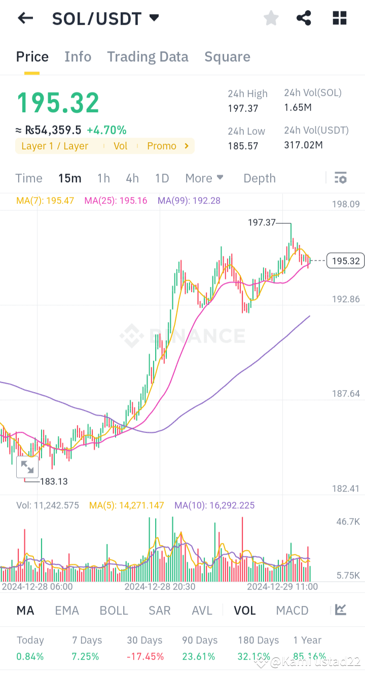 $SOL Token Analysis: Key Insights A significant long liquid | Kami ustad22 on Binance Square