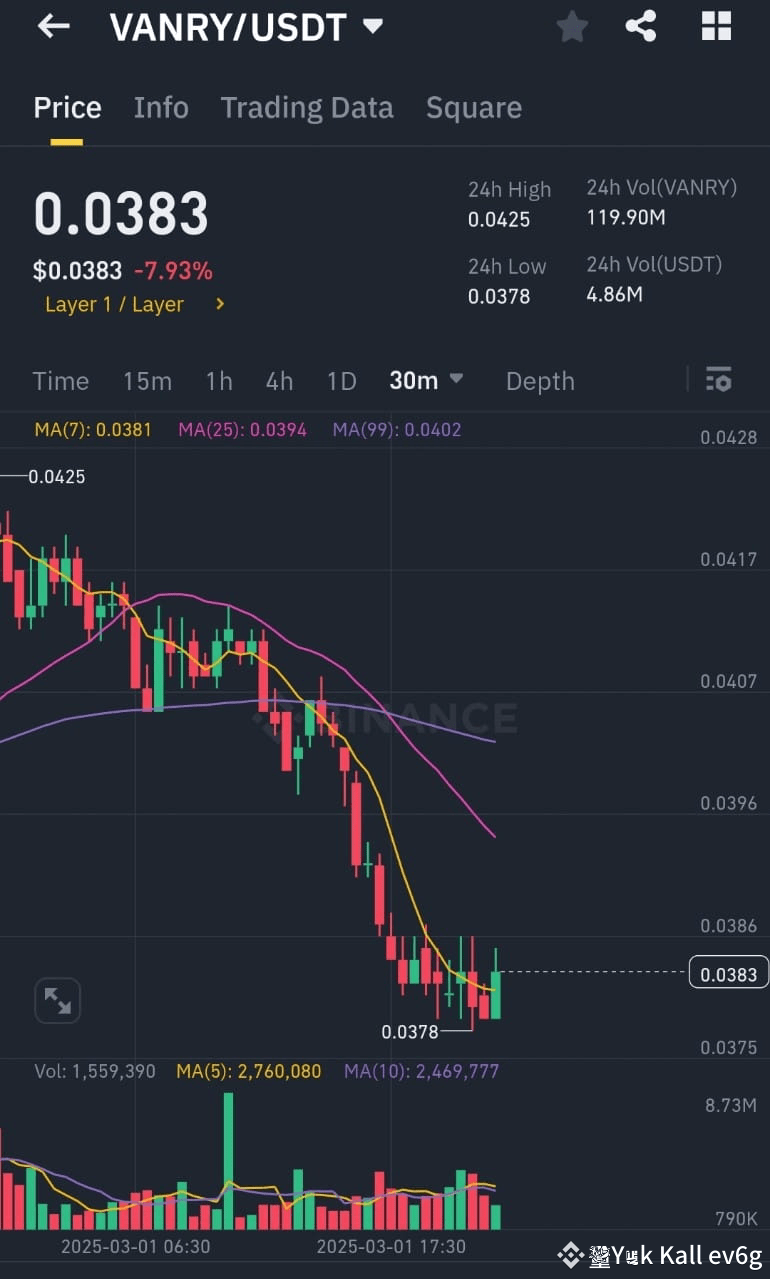 $VANRY 🚀 🔥 VANRY TOKEN ALERT! 🔥 🚀 📉 MARKET DIP = OPPOR | Yuk Kall ev6g ...
