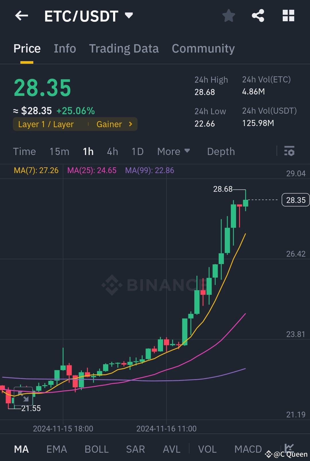 🚨 $ETC /USDT ALERT: BULLISH RUN IN FULL SWING! 🚨 Ethereu | C Queen on Binance Square