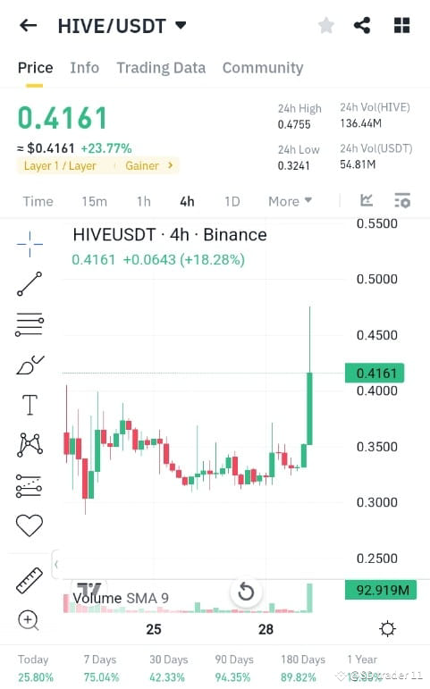 🚀 $HIVE /USDT on Fire! 🔥 📊 Current Price: $0.4161 (+23.7 | SD trader 11 on Binance Square