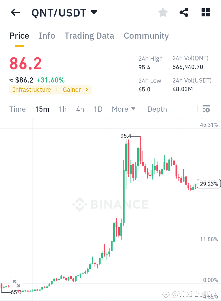 $QNT /USDT Technical Analysis QNT/USDT has been making st | Yi Xi Bullish on Binance Square