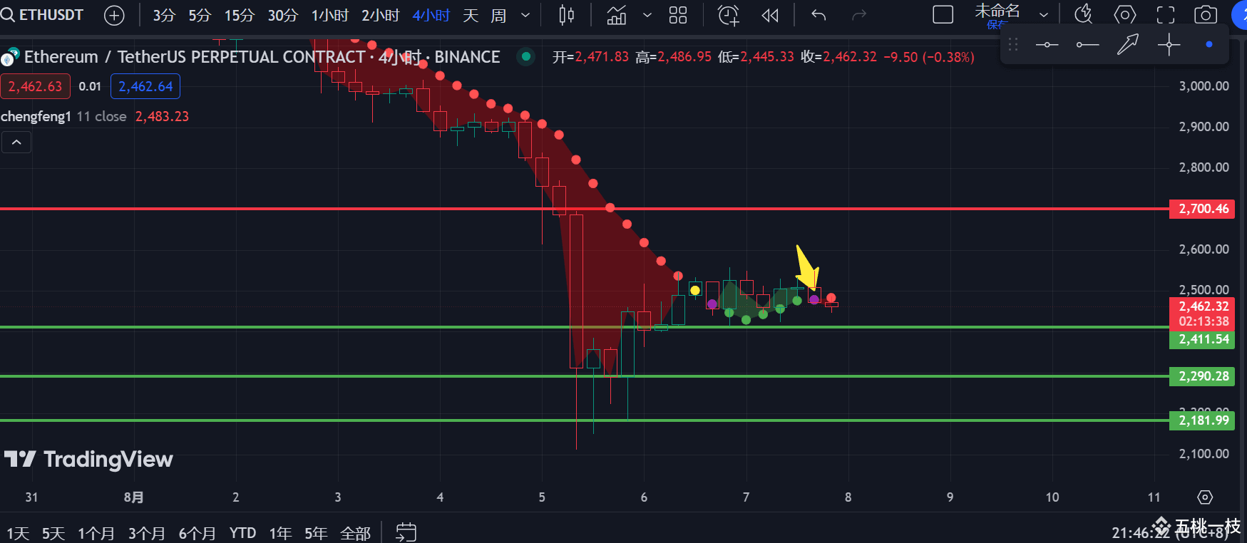 #ETH🔥🔥🔥🔥 ETH trend analysis today: At 4 pm, the 4-hour l | 桃一枝 on ...